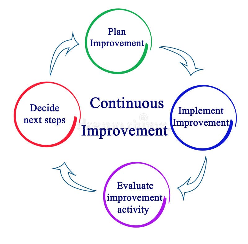 Continuous Improvement Cycle