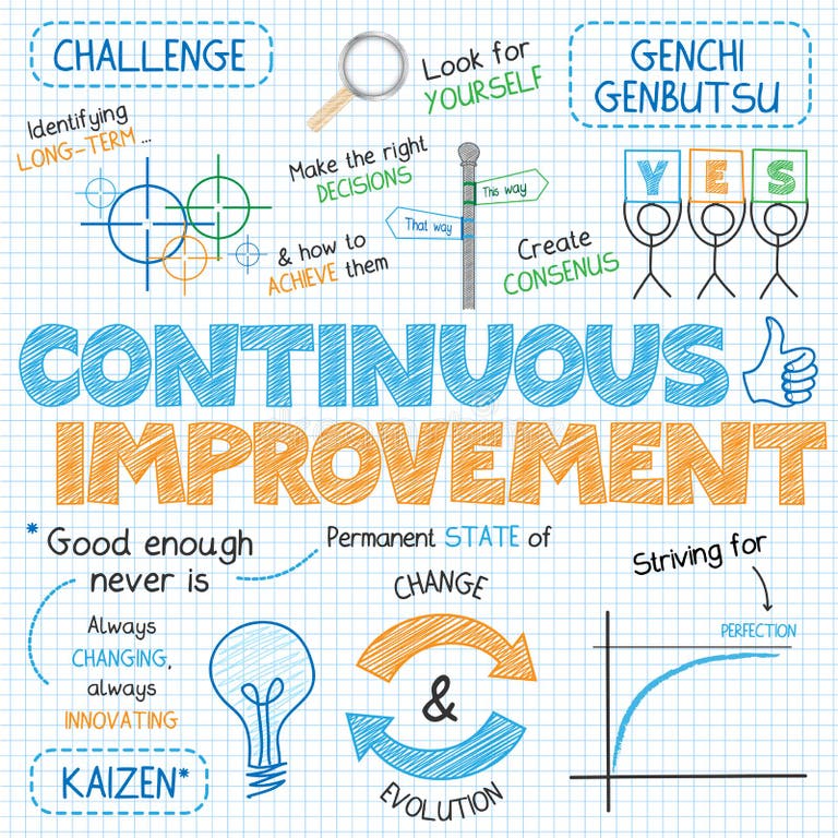 Continuous Improvement Stock Illustrations – 6,664 Continuous ...