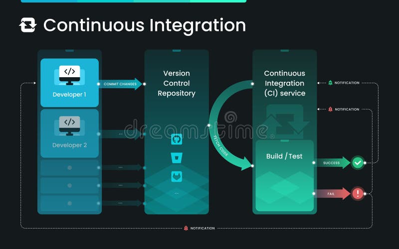 Continuous Integration Workflow Stock Illustration Illustration Of Network Strategy 303867660
