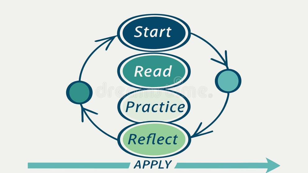 The Continuous Learning Cycle Process Diagram Vector Illustration ...