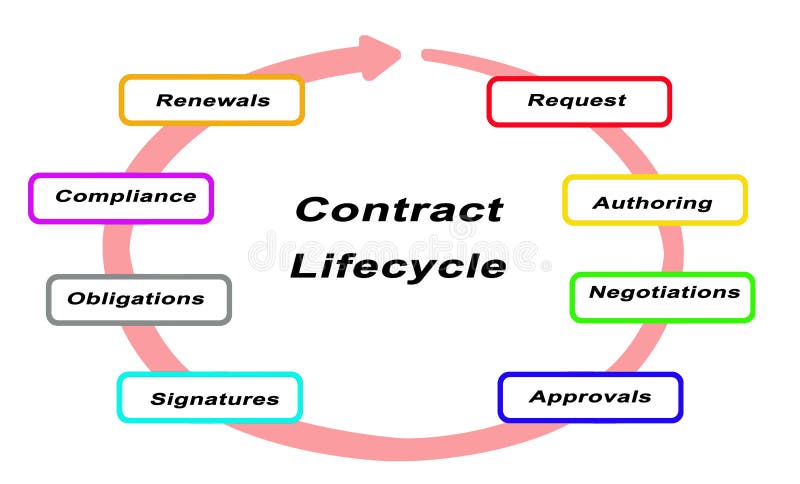 Contract Life Cycle Management Stock Photo - Image of screen, manager ...