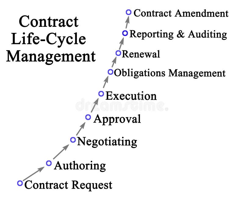 Contract Life Cycle Management Stock Image - Image of execution ...
