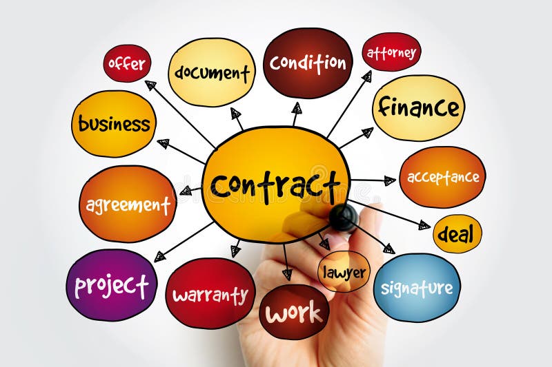 Contract Mind Map, Business Concept for Presentations and Reports Stock ...
