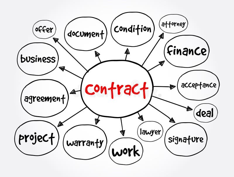 Contract Mind Map, Business Concept for Presentations and Reports Stock ...