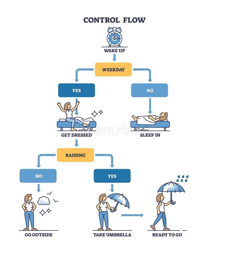 Control Flow And Loop Construct Orders Simple Explanation Outline Diagram Stock Illustration