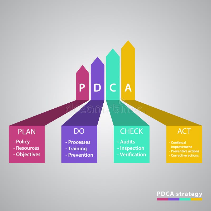 Metodo Di Controllo E Miglioramento Continuo Per Illustrazione ...