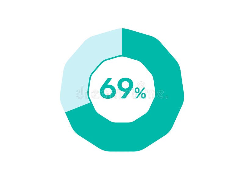 69 Percentage, Circle Pie Chart Showing 69 Percentage Diagram ...
