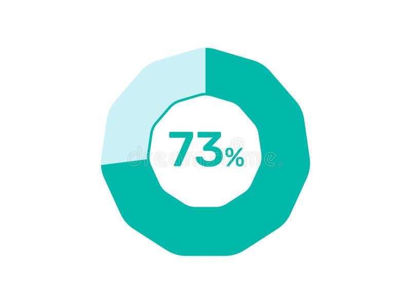 73 Percentage, Circle Pie Chart Showing 73 Percentage Diagram ...