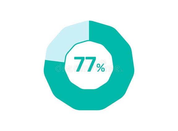 77 Percentage, Circle Pie Chart Showing 77 Percentage Diagram ...