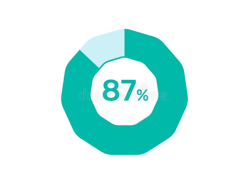 87 Percentage, Circle Pie Chart Showing 87 Percentage Diagram ...