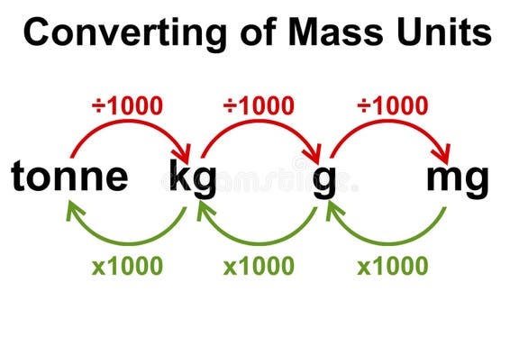 Converting Metric Units of Mass Stock Illustration - Illustration of ...