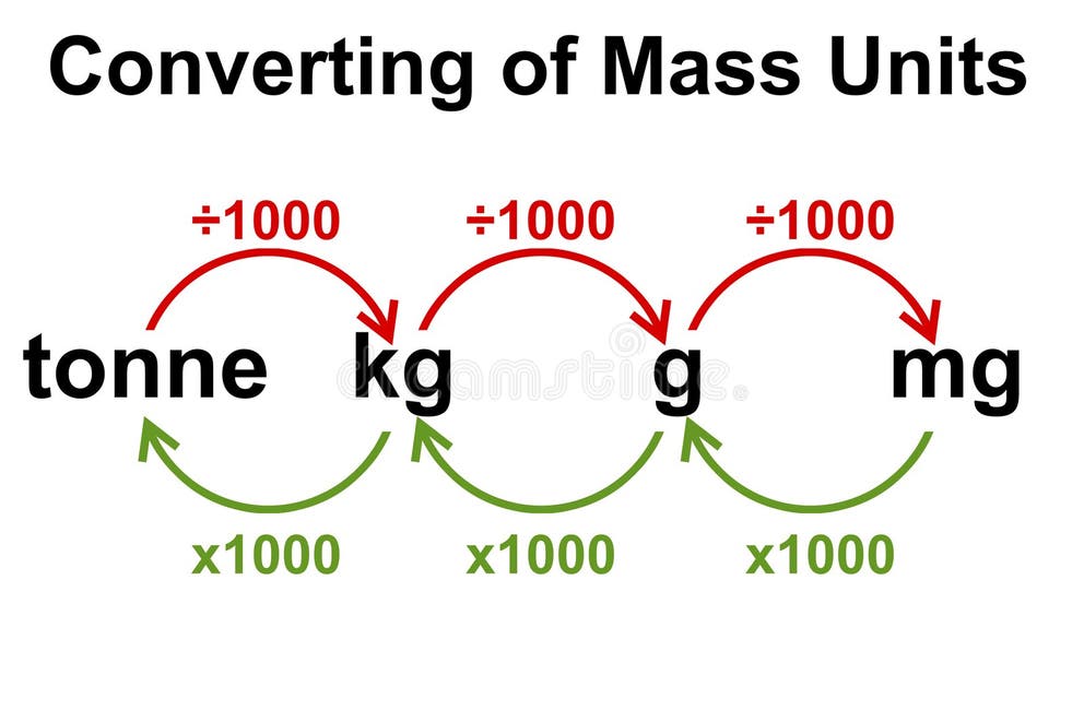 Converting Metric Units of Mass Stock Illustration - Illustration of ...