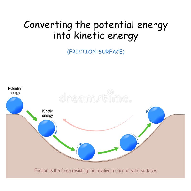 Kinetic Energy Diagram