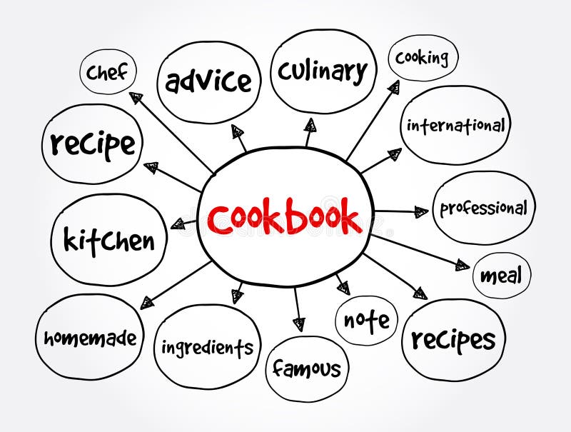 Cookbook Mind Map, Concept for Presentations and Reports Stock ...