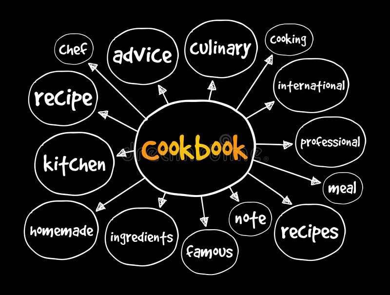 Cookbook Mind Map, Concept for Presentations and Reports Stock ...