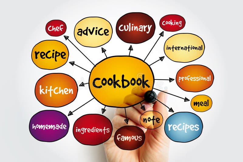 Cookbook Mind Map, Concept for Presentations and Reports Stock Photo ...