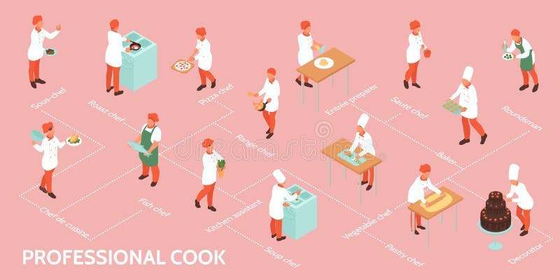 Cooking Isometric Flowchart Stock Vector - Illustration of preparer ...