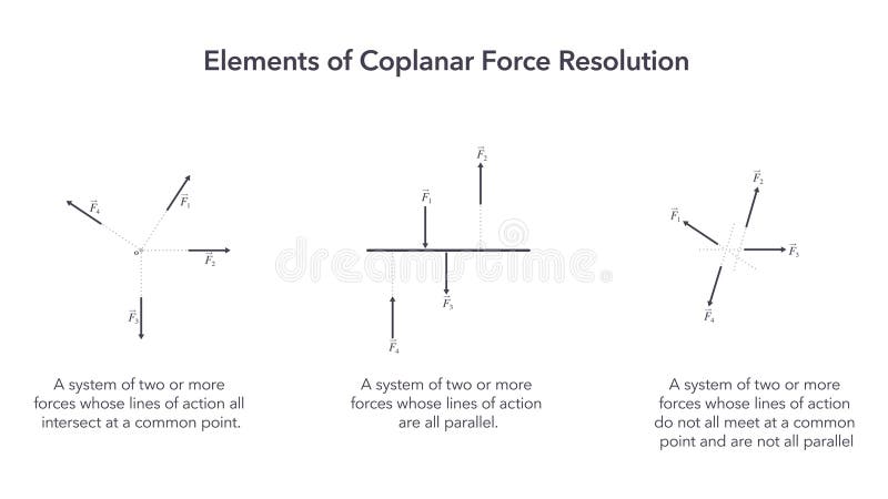 Elements of Coplanar Force Resolution Vector Illustration Diagram Stock ...