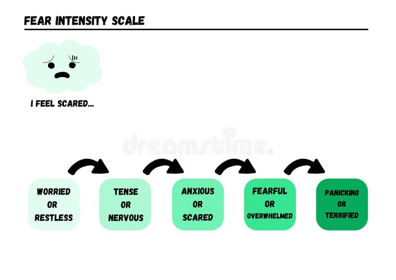 Fear Intensity Scale with Cartoon Cloud Stock Illustration ...