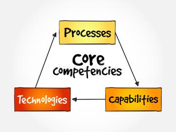 Competencies Mind Map Stock Illustrations – 72 Competencies Mind Map Stock Illustrations ...