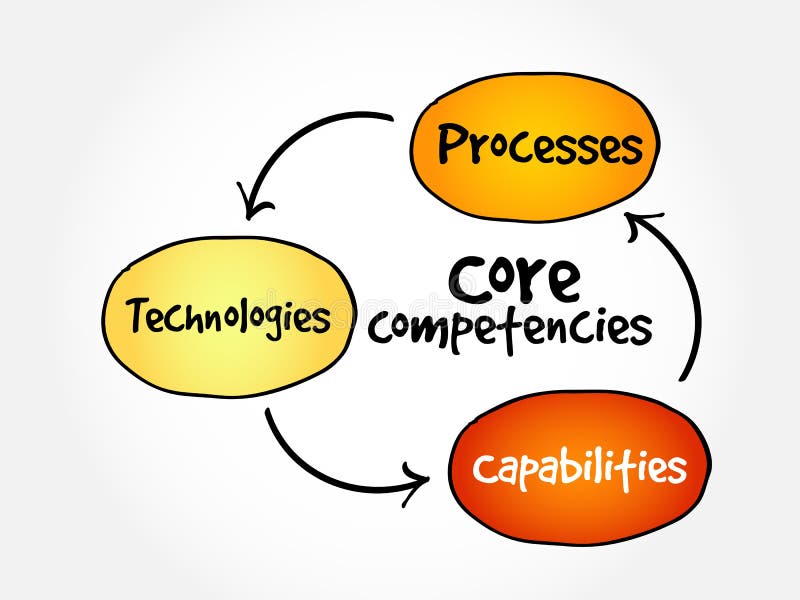 Core Competencies mind map stock illustration. Illustration of mind ...