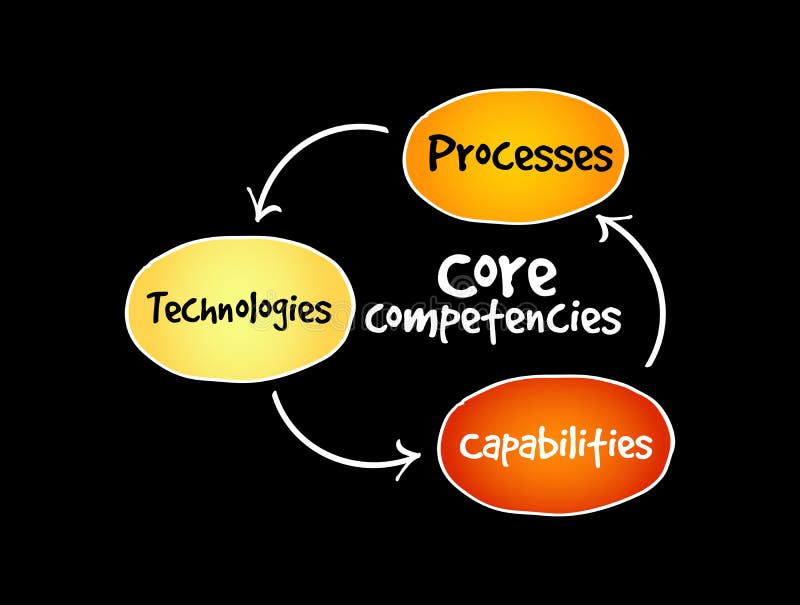 Core Competencies Mind Map Flowchart Stock Illustration - Illustration ...