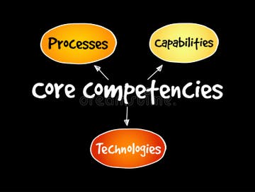 Competencies Mind Map Stock Illustrations – 72 Competencies Mind Map ...