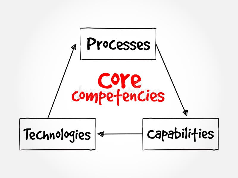 Core Competencies mind map stock illustration. Illustration of mind ...