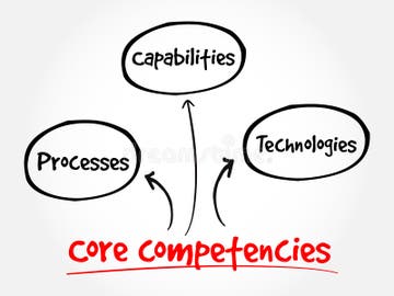 Core Competencies Mind Map Flowchart Stock Illustration - Illustration ...