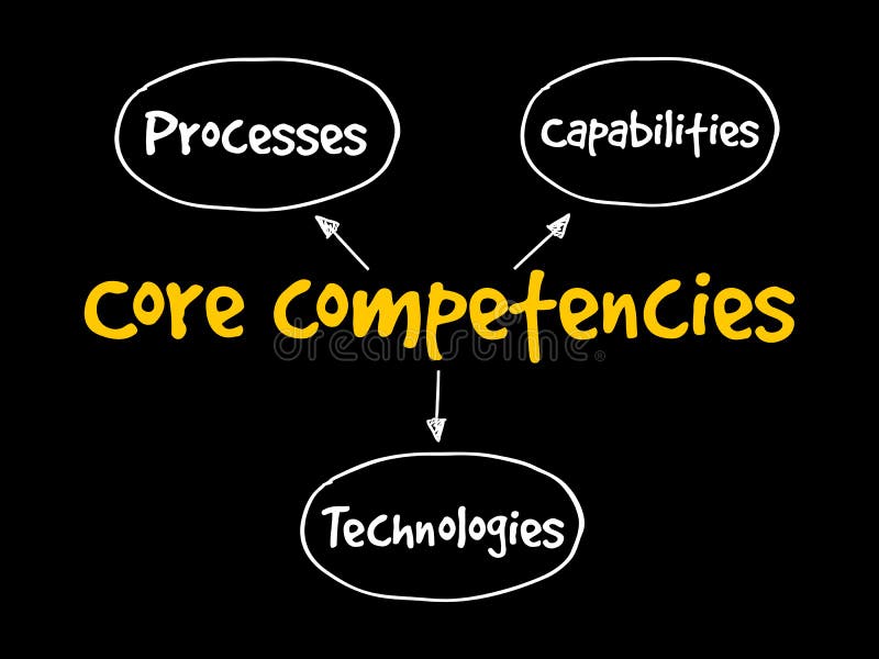 Core Competencies Mind Map Flowchart Stock Illustration - Illustration ...