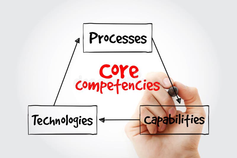 Core Competencies mind map stock image. Image of manage - 199093671