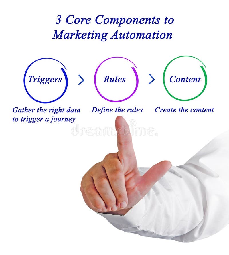 Core Components To Marketing Automation Stock Image - Image of ...