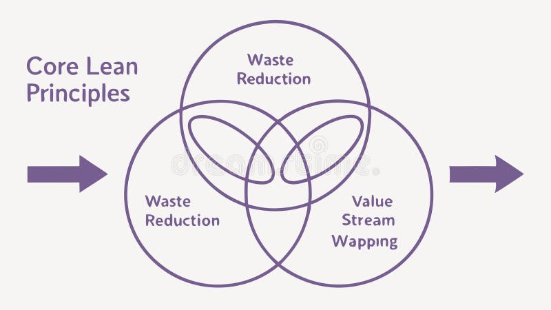 Core Lean Principles Diagram Stock Illustrations – 2 Core Lean ...