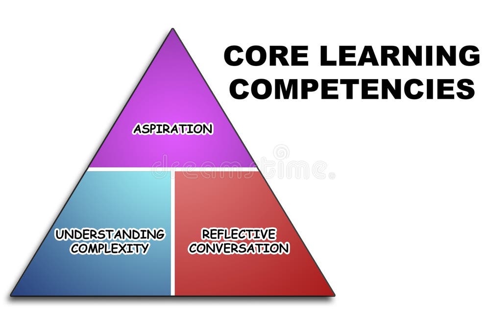 Core Learning Competencies Pyramid Isolated Stock Illustration ...