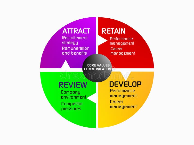 Core Values Diagram Business Communication Stock Illustrations – 34 ...