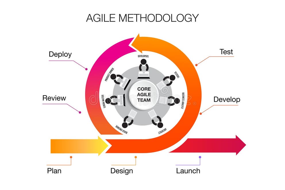 The Core Values of Agile Team Software Development Stock Illustration - Illustration of design ...