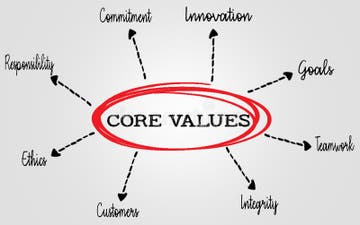 Core Values Diagram Featuring Key Principles Like Responsibility and ...