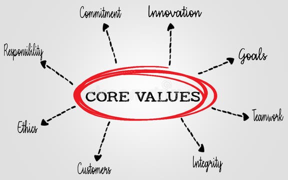 Core Values Diagram Featuring Key Principles Like Responsibility and ...