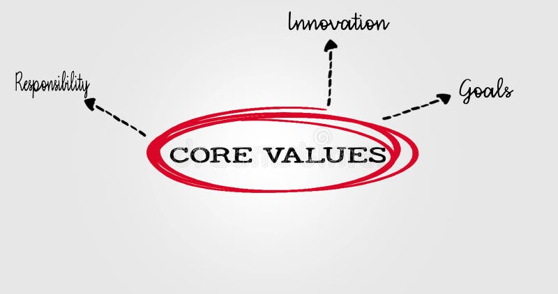 Core Values Diagram Featuring Key Principles Like Responsibility and ...