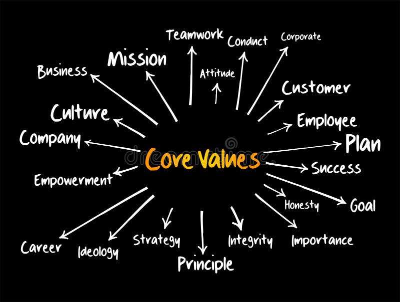 Core Values Mind Map, Business Concept for Presentations and Reports ... Core Values Mind Map, Business Concept for Presentations and Reports ...