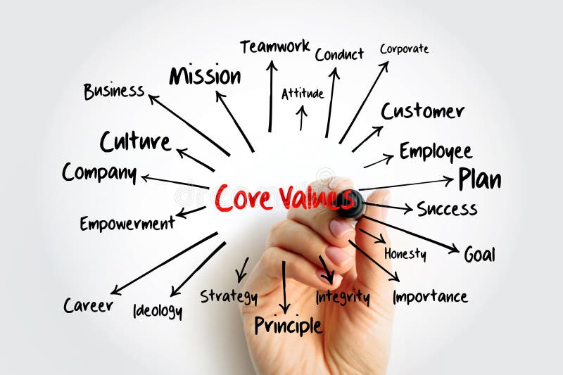 Core Values Mind Map, Business Concept for Presentations and Reports Stock Image - Image of goal ...