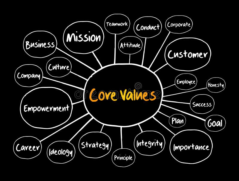 Core Values Mind Map, Business Concept Stock Illustration ...