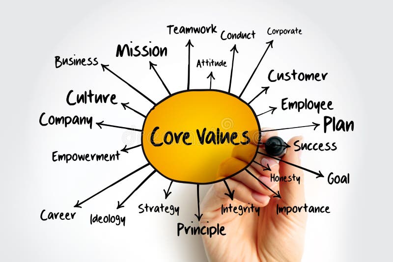 Core Values Mind Map, Business Concept for Presentations and Reports ...