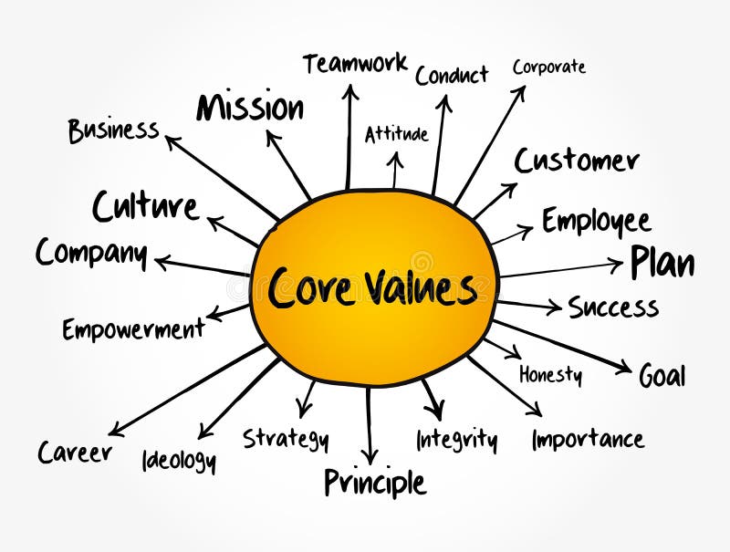 Core Values Mind Map Flowchart, Business Concept for Presentations and ...