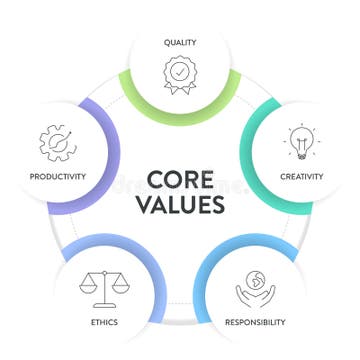 Core Values Strategy Model Infographics Diagram Chart Illustration ...