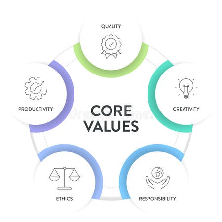 Core Values Strategy Model Infographics Diagram Chart Illustration ...