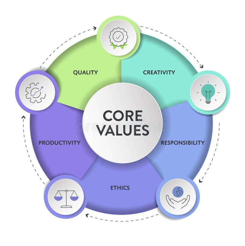 Core Values Strategy Model Infographics Diagram Chart Illustration ...