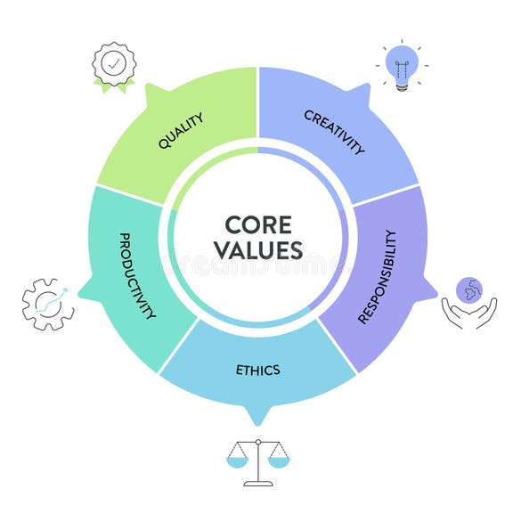 Core Values Strategy Model Infographics Diagram Chart Illustration ...