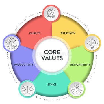 Core Values Strategy Model Infographics Diagram Chart Illustration ...