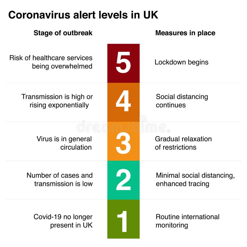 Coronavirus Alert Levels in UK - Vector Illustration Stock Vector ...